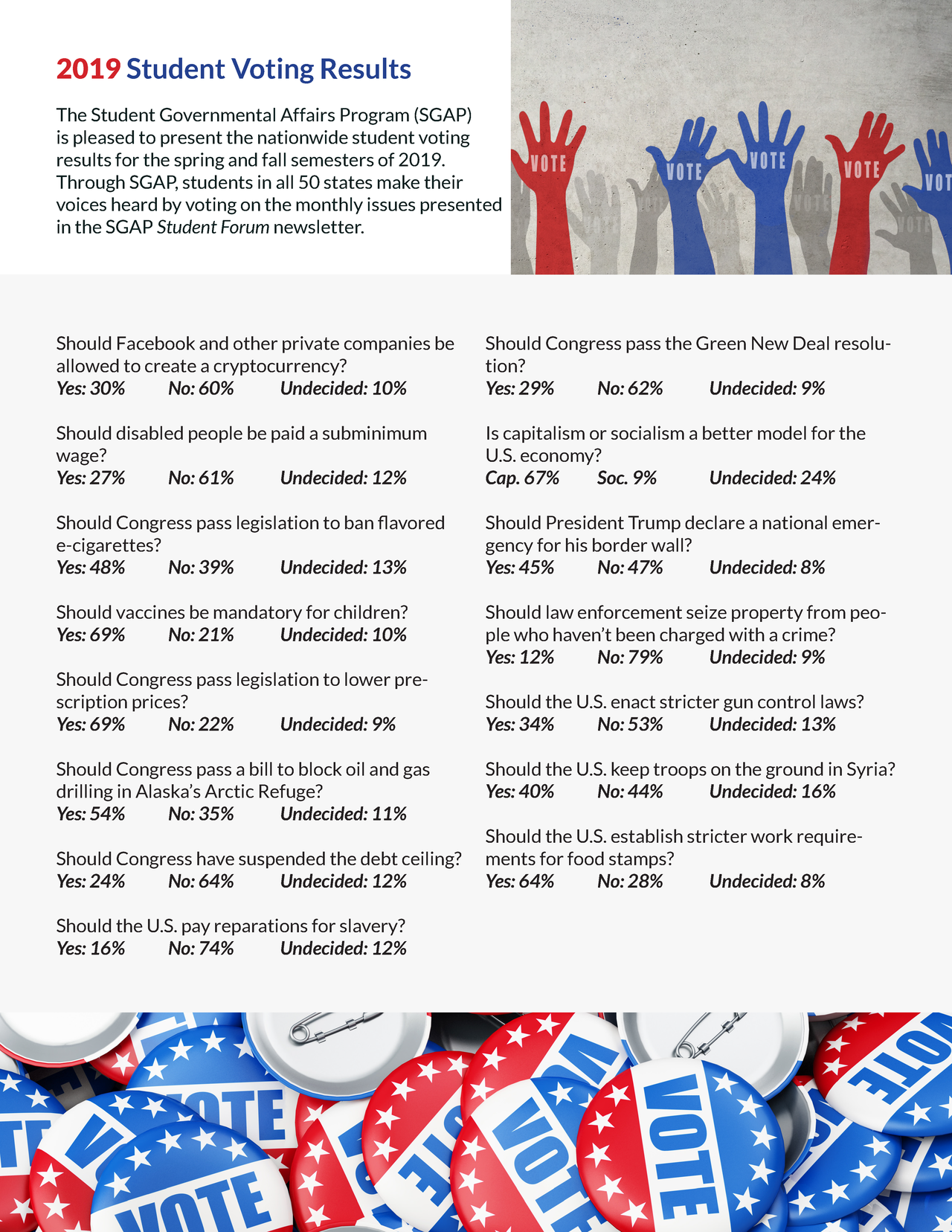 Student Voting Results - Student Governmental Affairs Program - SGAP