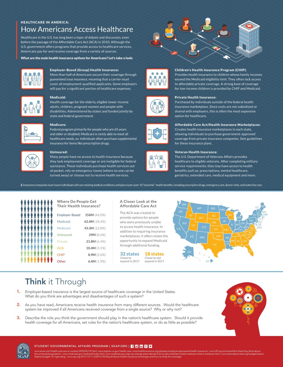 Health Care in America: How Americans Access Health Care – Student ...