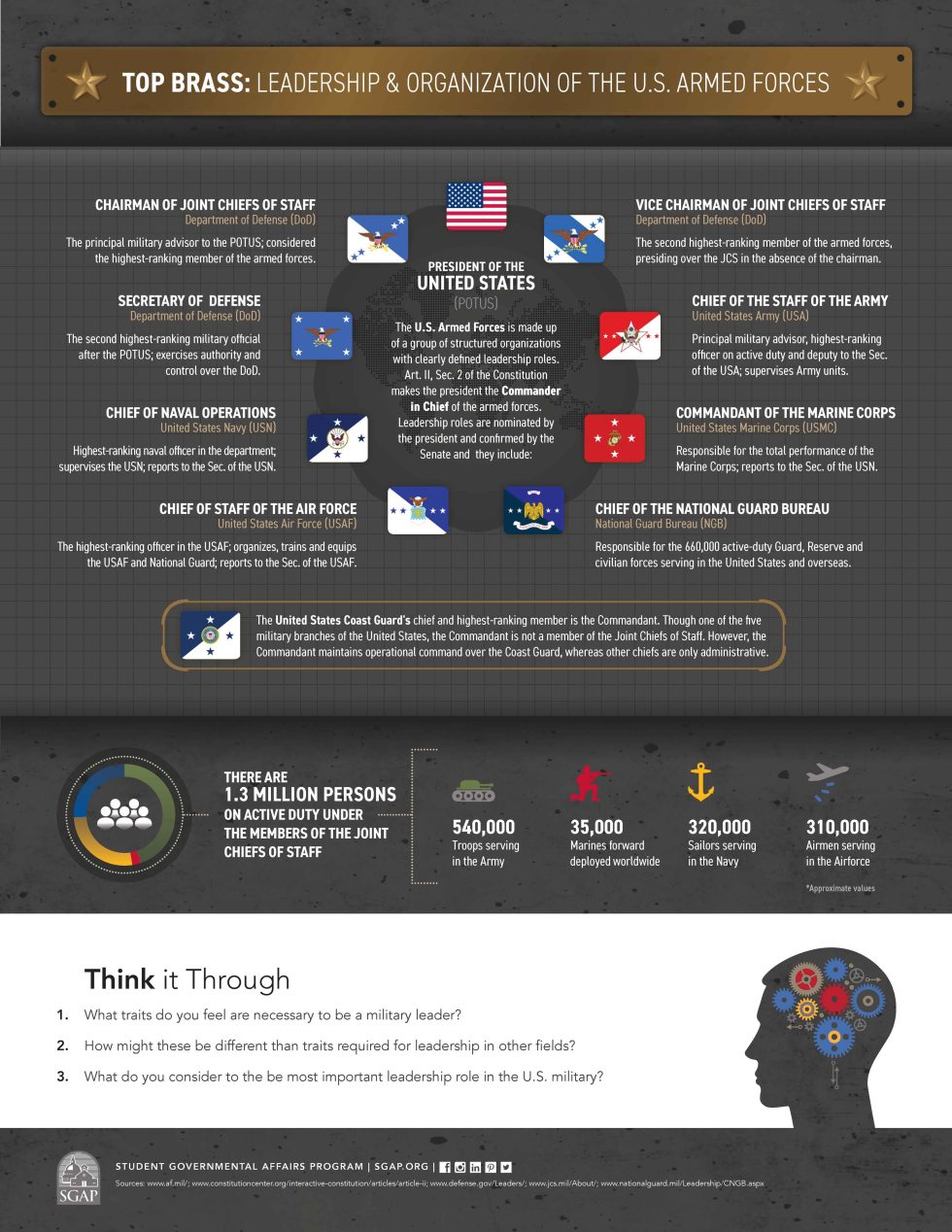 Top Brass: Leadership and Organization of the U.S. Armed Forces ...