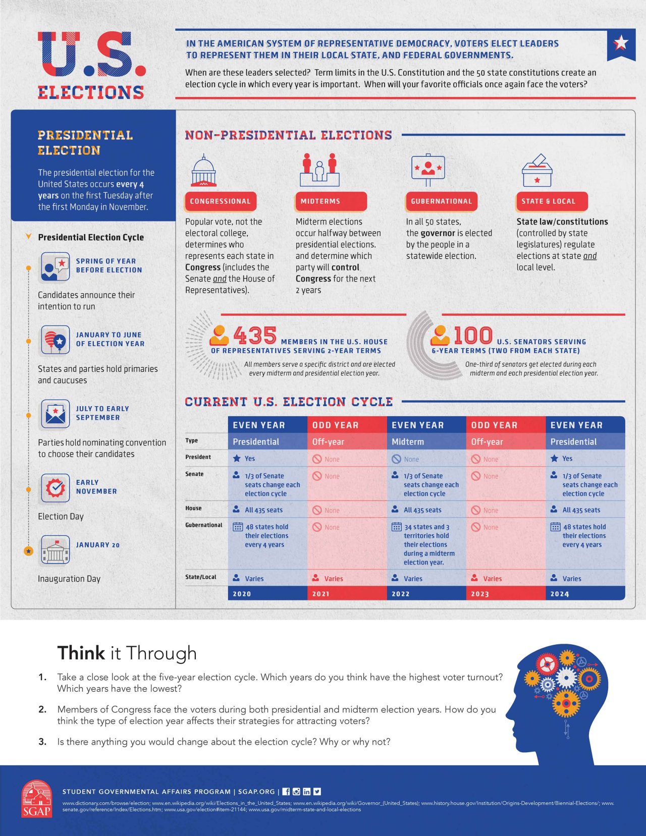 U.S. Elections Infographic – Student Governmental Affairs Program – SGAP