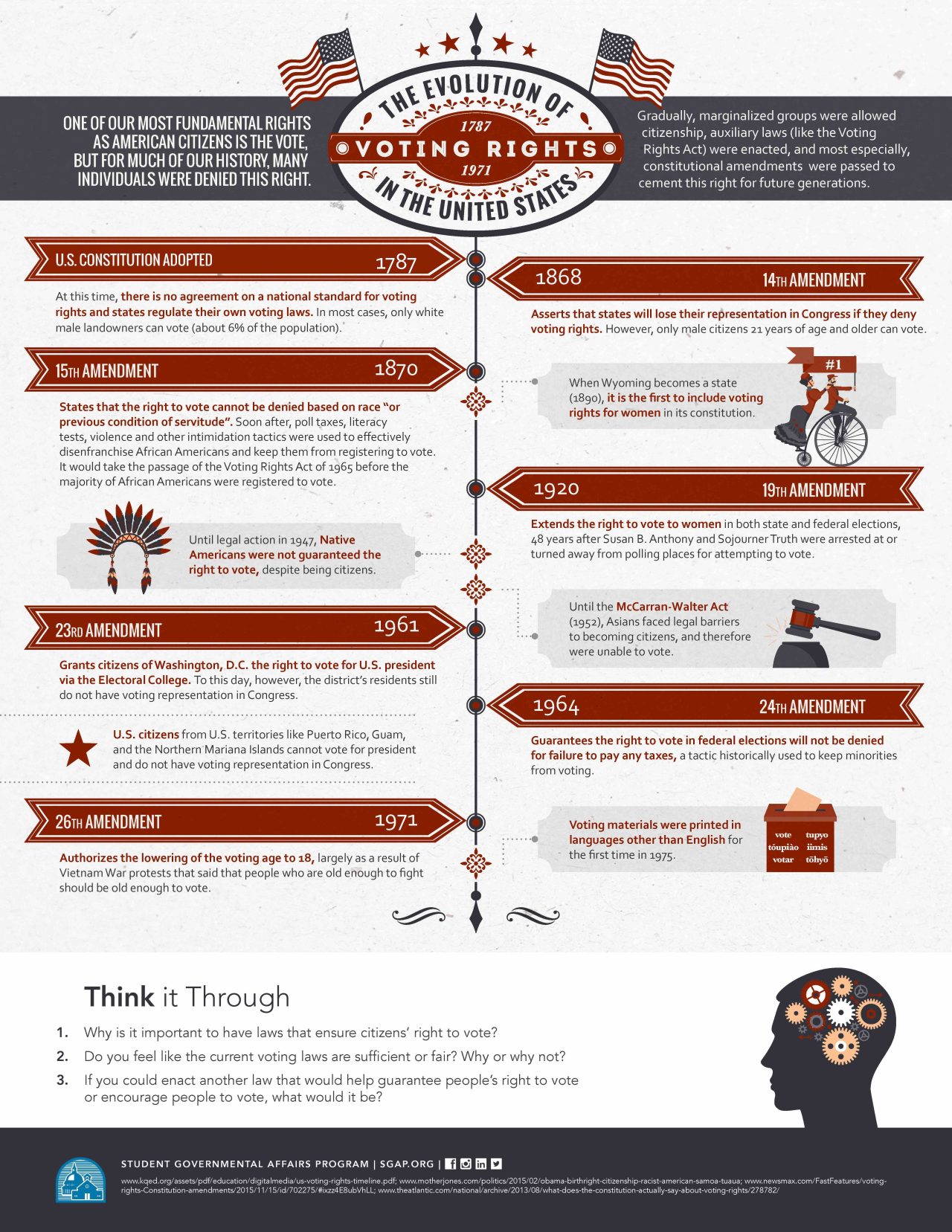 Evolution of Voting Rights in the United States - Student Governmental ...